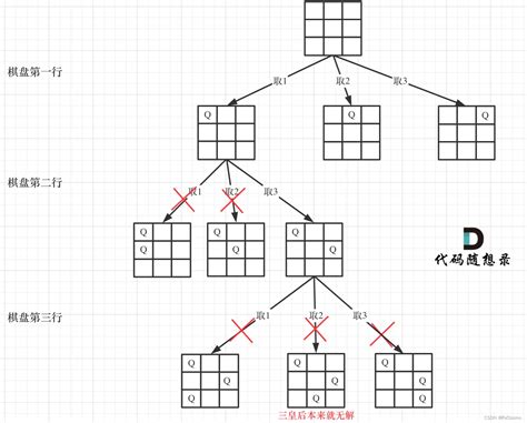 代码随想录算法训练营第三十天 332 重新安排行程、51 n皇后、37 解数独 、回溯算法总结 ★ csdn博客