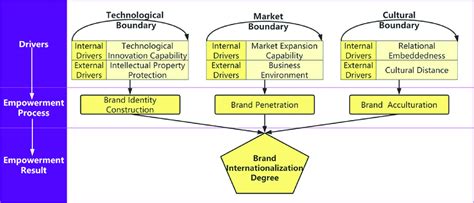 Research Model For Brand Internationalization Download Scientific