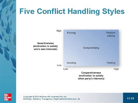 Chapter 11 Conflict And Negotiation In The Workplace