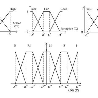Graphical Representation Of The Fuzzy Sets Of The Linguistic Input Download Scientific Diagram