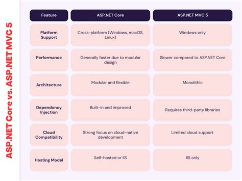 Difference Between Aspnet Mvc 4 And Aspnet Mvc 5 Creating A More