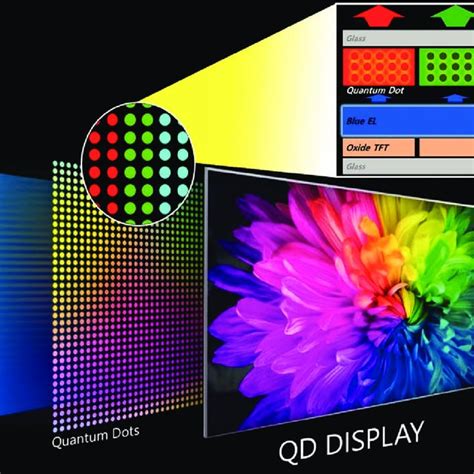 Schematic Picture Of A Quantum Dot Qd Display Download Scientific