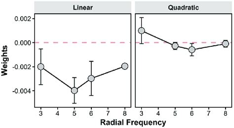 Values Of The Linear And Quadratic Trends Of Curvature Detection
