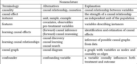 table 1 from a survey of learning causality with data problems and