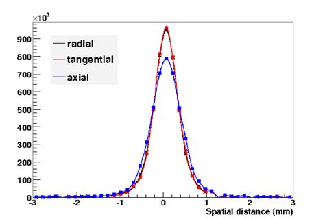 Point Spread Function In Radial Tangential And Axial Directions Of A