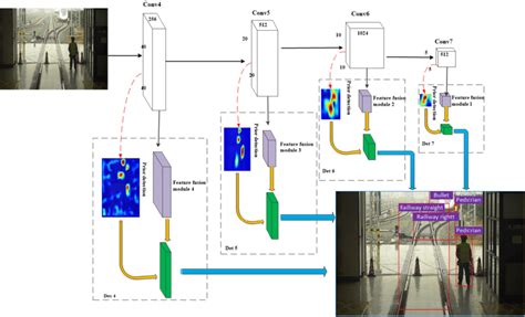 Overview Of The Dff Net Architecture Which Includes A Prior Detection