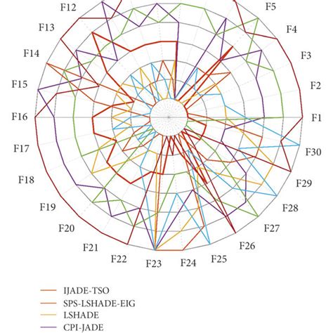 Radar Figure Of Algorithm Rankings Download Scientific Diagram