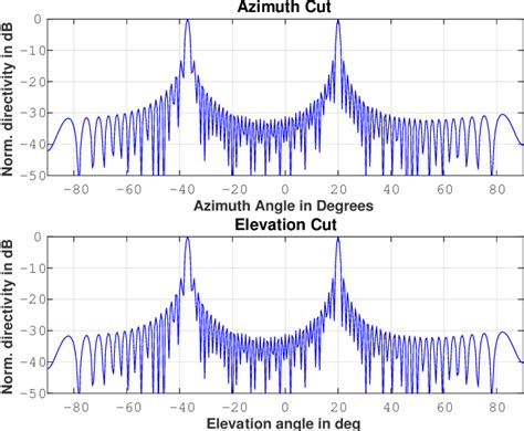Figure 5 From Design Of Antenna Array Architecture With Large Inter