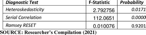 4 Result Of The Classical Regression Assumptions Download Scientific Diagram