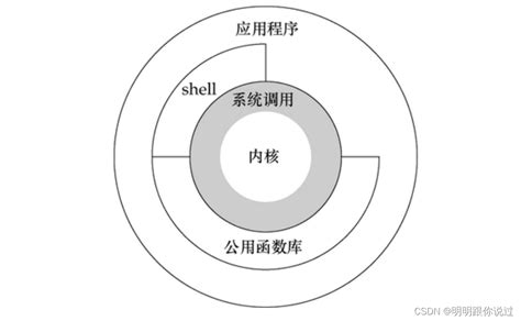 Linux是什么,该如何学习linux系统起源 Csdn博客 Linux是什么,该如何学习linux系统起源 Csdn博客