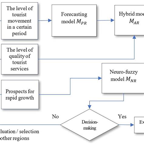 Structural Diagram Of The Hybrid Model Of Decision‐making Support Download Scientific Diagram