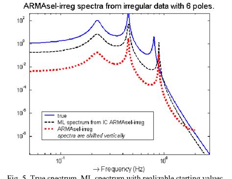 Figure 5 From Estimating Time Series Models From Irregularly Sampled