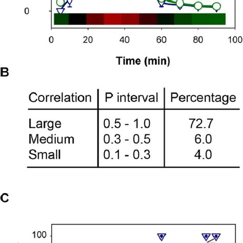 Figure S1 Data Presentation And Reproducibility Analysis A