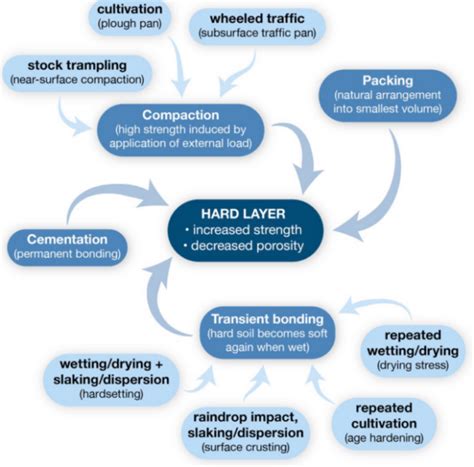 Soil Compaction Explained Soil Quality Knowledge Base