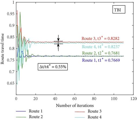 Convergence Curves Of Artt Of Tpi And Tbi Z1 S1 A Convergence Download Scientific