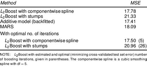 Cross Validated Test Set Mses For Ozone Data Download Table
