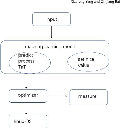 Figure 1 From Improvement Of Lottery Scheduling Algorithm Based On Machine Learning Algorithm