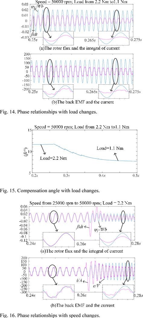 figure 15 from a novel commutation correction method for high speed pm
