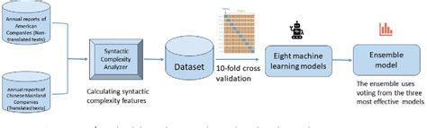 Figure 1 From Utilizing Machine Learning Techniques For Classifying