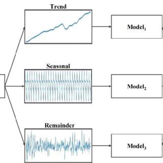 Example Of A Deep Learning Model Framework Based On Time Series Download Scientific Diagram