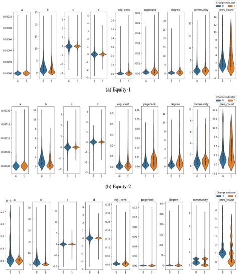 distributions of the different node importance measures across nodes