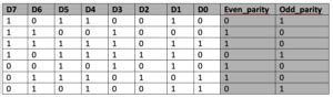 VHDL Tutorial Designing an bit parity generator and checker ci COMPRACO Soluções e