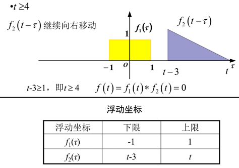 《信号与系统》 第二章线性时不变系统的时域分析信号与线性二阶微分方程线性时变 Csdn博客