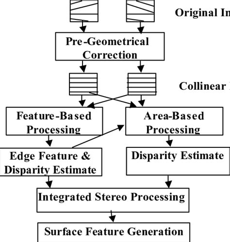 flow diagram of stereo matching download scientific diagram