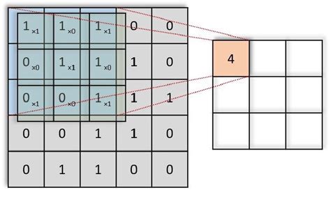 The First Iteration Of The Convolution Process Download Scientific