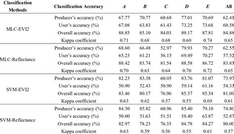 Classification Accuracies And Kappa Coefficients Of The Five Download Scientific Diagram