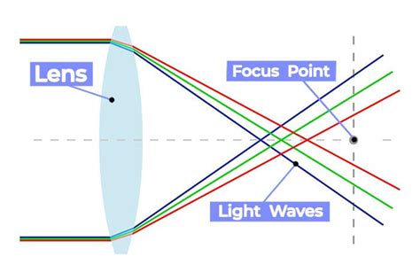 Chromatic Aberration What Is It And How To Remove It Iphotography