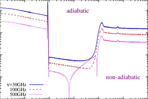 Transition Condition Between The Adiabatic And Non Adiabatic Resonance