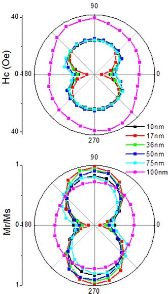 angular dependent coercivity hc and remanent ratio mr ms measured from
