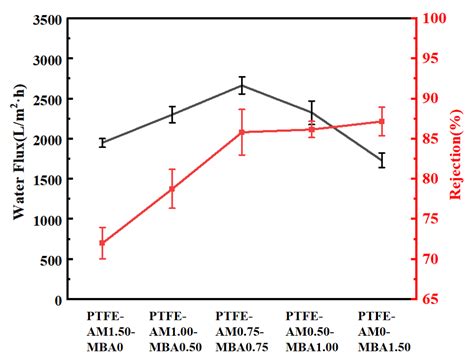 Hydrophilic Modification Of Polytetrafluoroethylene Ptfe Capillary Membranes With Chemical