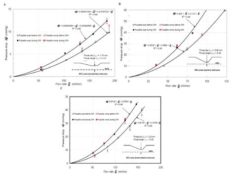 Mean Pressure Drop Vs Axial Distance For Intermediate Stenosis A Download Scientific