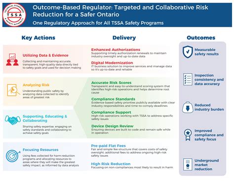 outcome based regulator