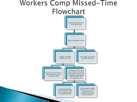 Fmla Process Flow Chart