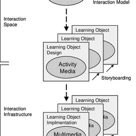 Active Learning Object Development Process Download Scientific Diagram