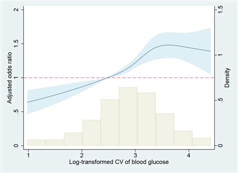 Restricted Cubic Spline Plots For The Association Of Glycemic Download Scientific Diagram