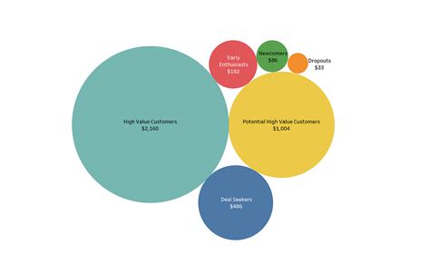 How To Identify The Best Customers Using Rfm Based Segmentation