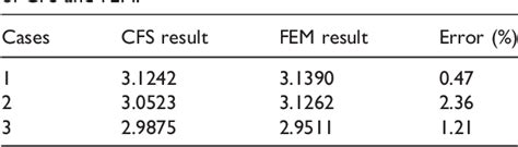 Table 2 From Identification Of Cracks In An Eulerbernoulli Beam Using