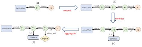 Graph Convolution Network Over Dependency Structure Improve Knowledge
