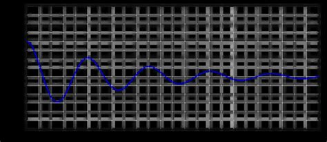 How To Plot A Function And Data In LaTeX TikZBlog