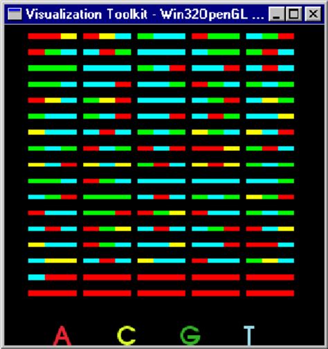colour representation of a dna sequence the height and width of the