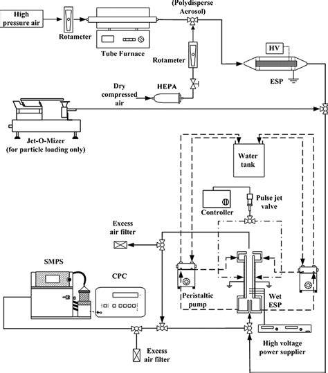 Experimental Setup For Particle Collection Efficiency And Particle
