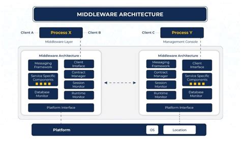 What Is Middleware Software A Comprehensive Guide