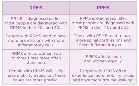 Differences Between RRMS And PPMS
