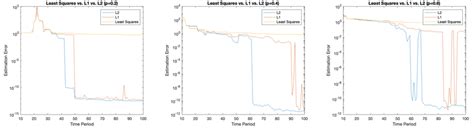 estimation errors for least squares co l2 and co l1 with attack
