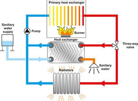 How Does A Gas Boiler Pump Work How To Install It Gas Boilers