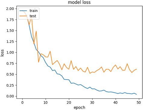 Model Loss On Training And Validation Datasets Download Scientific